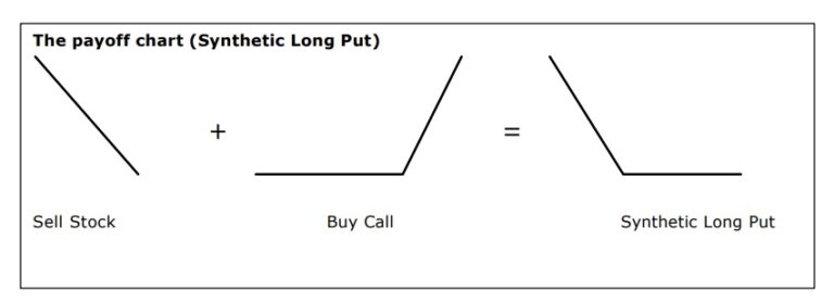 Synthetic Long Put Strategy in Hindi - SELL Share Buy Call