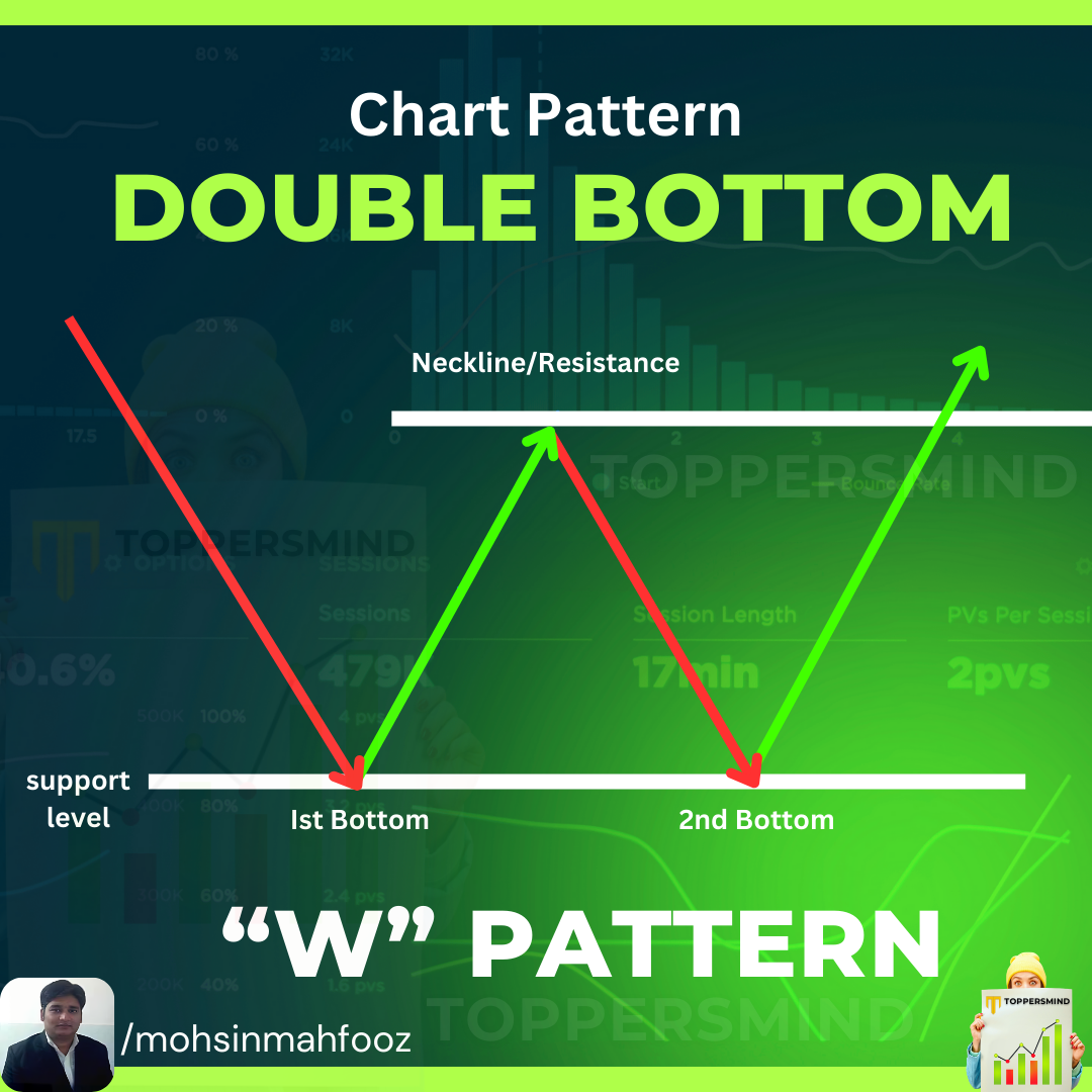 Double Bottom Chart Pattern - Toppers Mind Blog Double Bottom Chart Pattern - Toppers Mind Blog