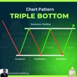 Triple Bottom Chart Pattern - How to Trade Triple Bottom
