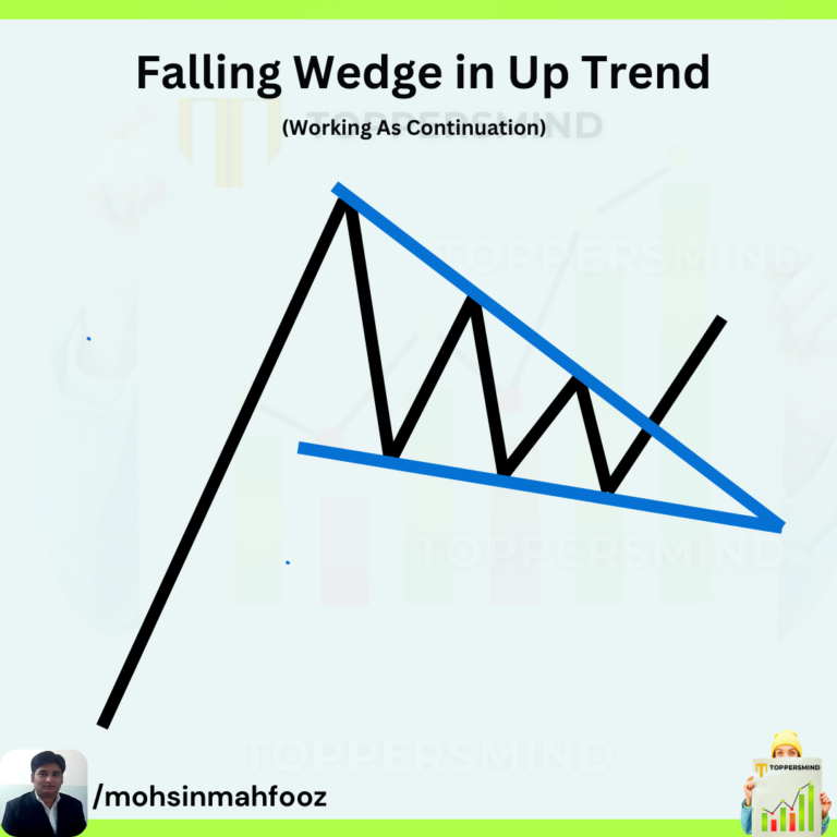 Rising And Falling Wedges in Technical Analysis